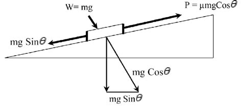 Analysis Of Coefficient Of Static Friction Download Scientific Diagram