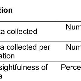 Definitions And Measures For Big Data Volume Variety And Veracity Download Scientific Diagram