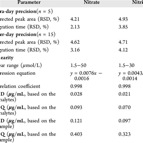 Comparison Of The Sample Stacking Experiment And Smallvolume Injection