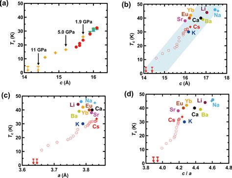 Tc Vs C Plot Evaluated From The Plots Of Tc Vs P C And C Vs P Download Scientific