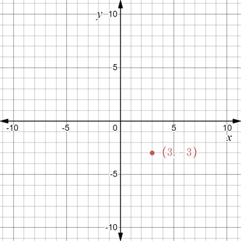 Locate Each Point On A Rectangular Coordinate System Identi Quizlet