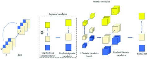 deeply separable convolution operation download scientific diagram