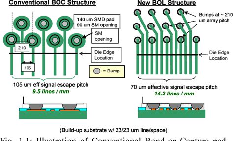 Figure 1 1 From Bond On Lead A Novel Flip Chip Interconnection Technology For Fine Effective