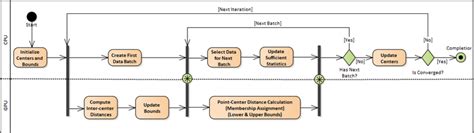 Asynchronous Version Of The Batched Selective K Means Download Scientific Diagram