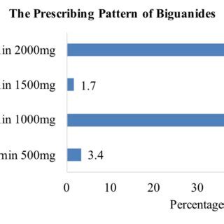 Daily Dosage Regimens Of Metformin N 116 Download Scientific Diagram