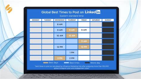 when is the best time to post on linkedin in 2025