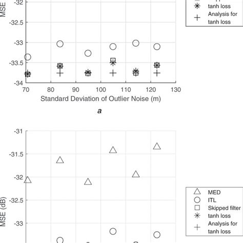 Comparison Of Mses Of The Proposed Estimators With Those Of The