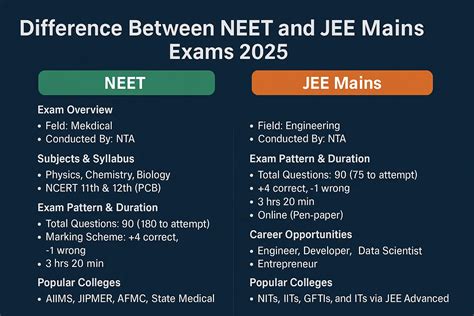 Difference Between NEET And JEE Mains Exams 2025