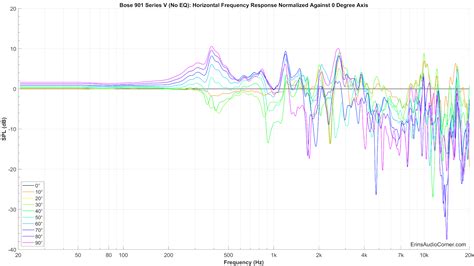 Bose 901 Series V Speaker Review