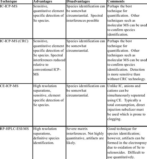 Techniques For Analysis Of Se Speciation In Biological Samples Small