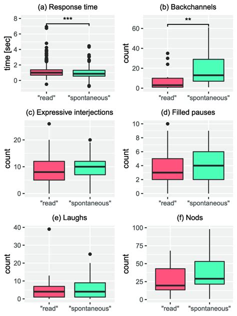 Nonverbal Behavior Indices Download Scientific Diagram