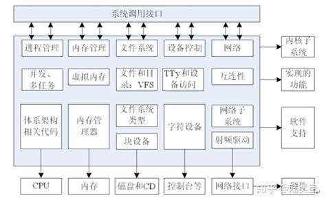 Linux 系统编程笔记 系统调用 知乎