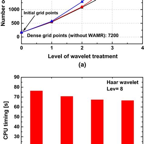 a the evolution of the wavelet based adaptive mesh refinement during