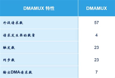 Dma和通道的区别stm32g0技术详解 Gpio Exti 系统dma Csdn博客