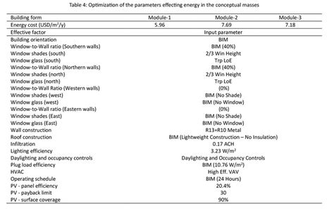Optimization Of The Parameters Effecting Energy In The Conceptual