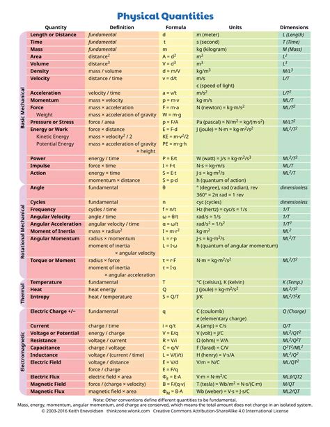 Complete Table Of Dimensions Of Physical Quantities A Quick Reference