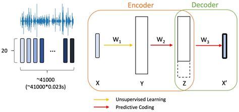 [논문 리뷰] Developmental Predictive Coding Model For Early Infancy Mono And Bilingual Vocal