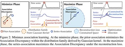 [논문리뷰] Anomaly Transformer Time Series Anomaly Detection With Association Discrepancy Jisoos