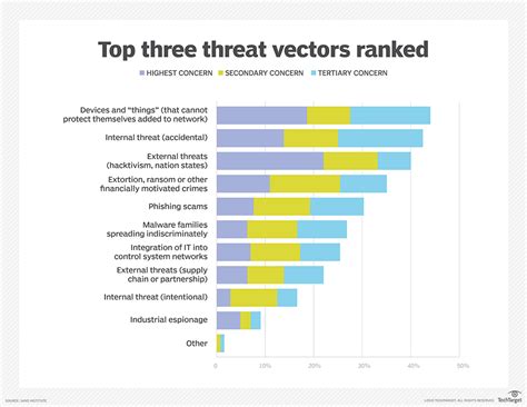 How To Mitigate EMM Security Threats TechTarget