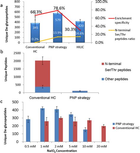Performance Of The PNP Strategy A Comparison Of The Number Of Download Scientific Diagram