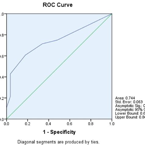 Receiver Operating Characteristic Roc Download Scientific Diagram