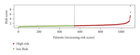 Risk Score Analysis Of The Prognostic Model In The Tcga Brca Cohort