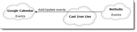 Integrating Two Cloud Services With Ibm Websphere Cast Iron Live Ibm