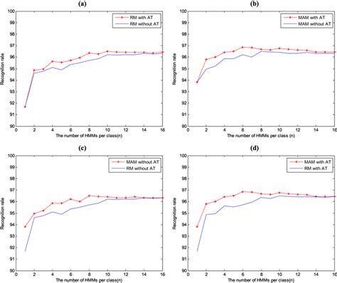 Recognition Rates Depending On The Number Of Hmms Per Class In The