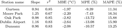 Table Of The Indexes Obtain For The 5 Sites Considered To Validate The Download Table
