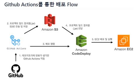 Github Penrose15awsdeploytest Github Actions Aws 기반 Cicd 구축 연습