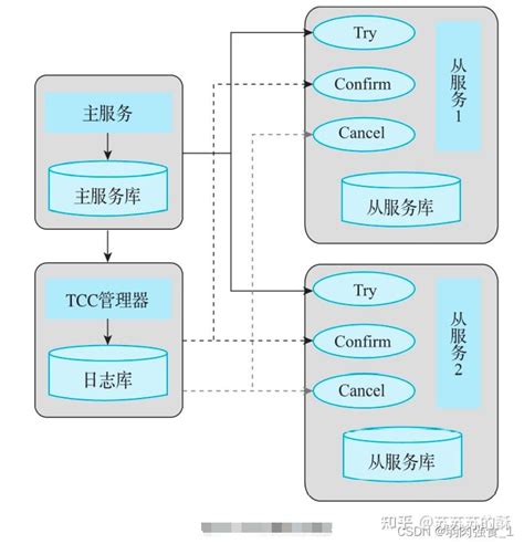 08 最终一致性事务模型 知乎
