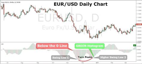 Bill Williams Awesome Oscillator Strategy Big Profits Small Losses