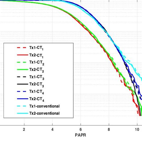 Peak To Average Power Ratio Papr Download Scientific Diagram