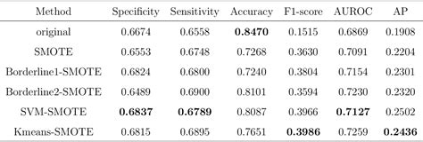 Table 32 From Smote Variants For Imbalanced Binary Semantic Scholar