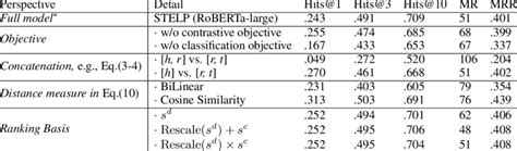 Probing Tasks Based On Wn18rr For Analyzing Models Generalization Download Scientific Diagram