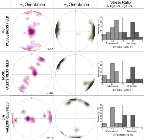 Density Stereoplots For σ 1 And σ 3 Orientations And Stress Ratio R Download Scientific