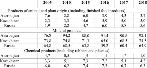 Structure Of Exports By Main Commodity Groups [17 19] Download Scientific Diagram