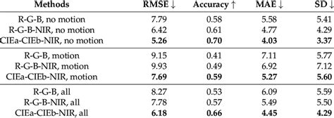 comparison of rgb nir fusion against rgb only on the ccuhr dataset for