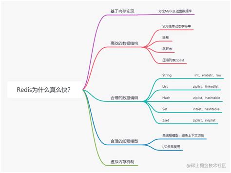 大厂经典面试题：redis为什么这么快？大家好呀，我是捡田螺的小男孩。我们都知道redis很快，它qps可达10万（每秒 掘金