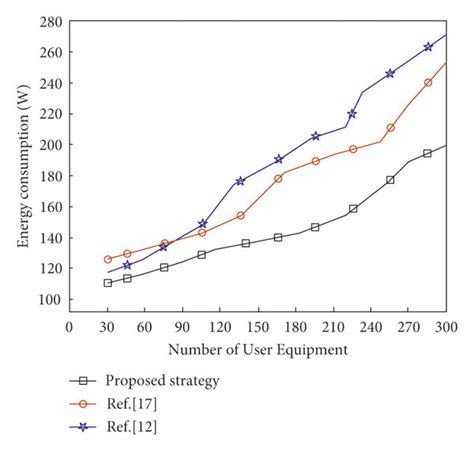 The Relationship Between Energy Consumption And The Number Of User
