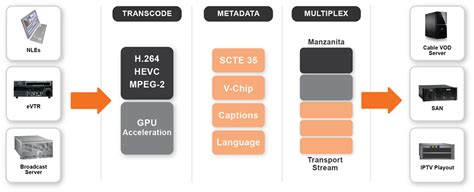 Vantage Transcode Iptv Vod Transcoding For Iptv And Cable Vod Telestream