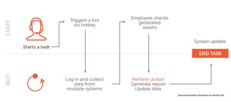 What Is RPA In Simple Terms