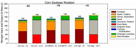 nitrogen inputs outputs and net balance values at top for a