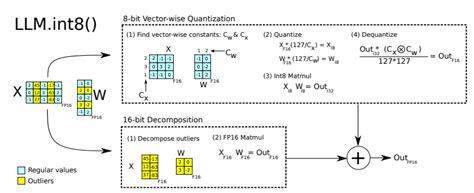 大模型量化技术实践指南：gptq、awq、bitsandbytes 和 unsloth csdn博客