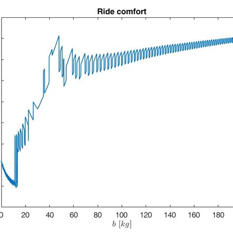 Parallel Quarter Car Model A Maximal Acceleration B Maximal
