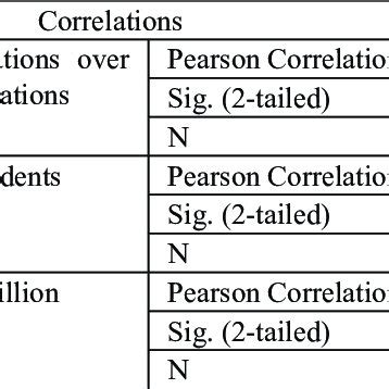 Pearson R Correlation Coefficient USA Download Scientific Diagram