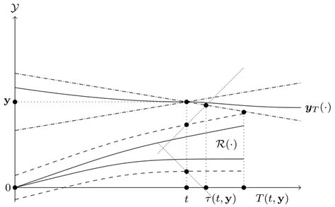 Graphical calculation τ t y for a given t and y Ỿ is depicted as a Download Scientific