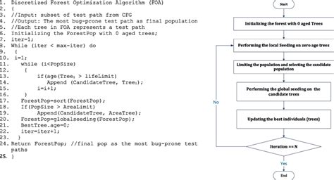 The Pseudo Code And Flowchart Of The Developed FOA Download Scientific Diagram