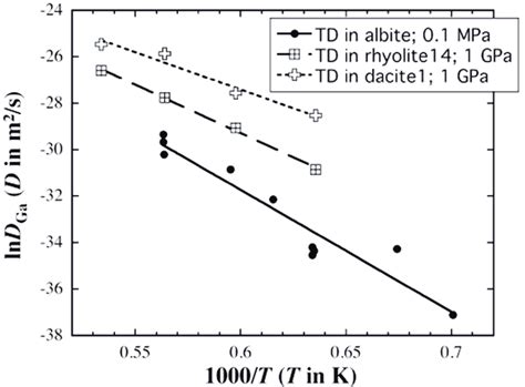 Ga Tracer Diffusivities In Silicate Melts Data Sources Albite Baker Download Scientific