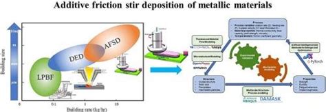 Zhengtao Gan On Linkedin Additive Friction Stir Deposition Of Metallic Materials Process